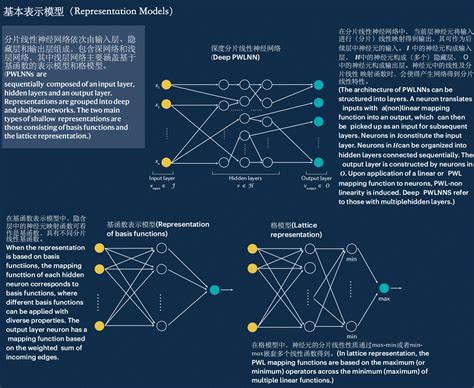 自动化系学者在《自然 综述》系列期刊上系统性回顾分片线性神经网络表示模型、学习算法、理论分析、及应用 清华大学自动化系