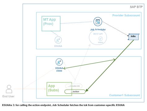 Using Job Scheduler In Sap Btp 10 Multitenancy Sap Community