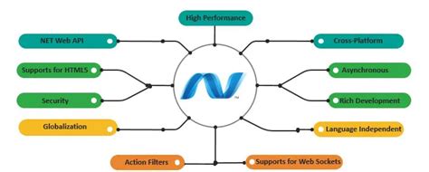 What Is Asp Net And How Asp Net Works Architecture Artificial Intelligence