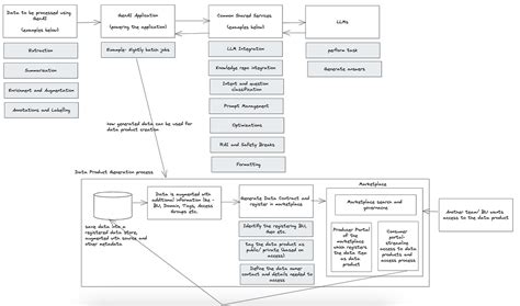 How To Implement Genai And Llm Powered Data Products By Nayan Paul