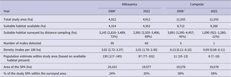 Alarming Decline Of The Little Bustard Tetrax Tetrax In One Of Its Two Population Strongholds In