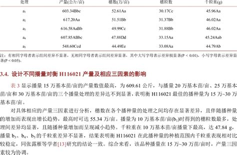 Effects Of Sowing Date On Yield And Its Components Of Hengh116021 表 2