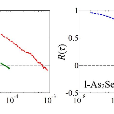 Autocorrelation Coefficient R τ For Different Tm For A 700 Nm In