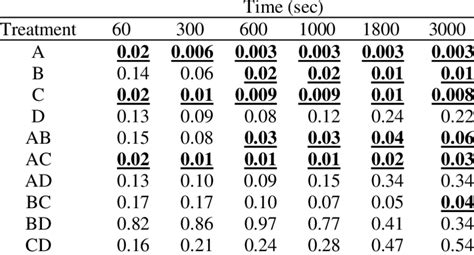 Anova Results P Values For Each Treatment At Different Times Download Table