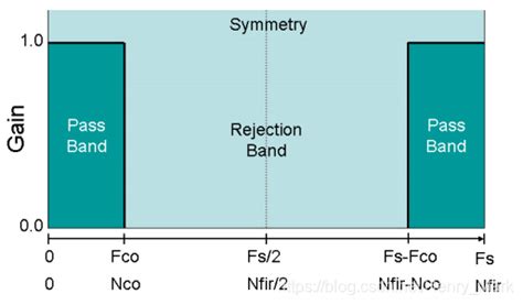 Fir数字滤波器的设计要点fir滤波器的阶数怎么确定 Csdn博客