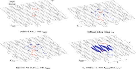 Grid Beam Model To Quantify The Stiffness Increase In The Area B Download Scientific Diagram