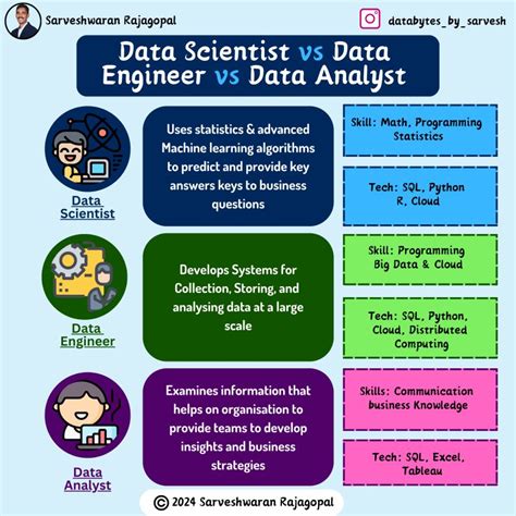 Sarveshwaran Rajagopal On Linkedin Datascience Dataengineering Dataanalysis Careerdevelopment