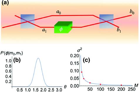 Phase Estimation In A Mach Zehnder Interferometer A The Basic Scheme