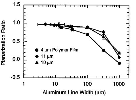 Planarization Ratio For Dry Etch Grade Bcb Polymer As A Function Of