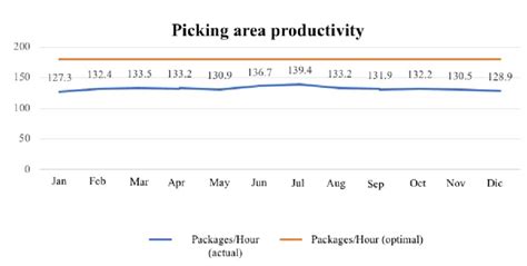 Picking Area Productivity Download Scientific Diagram