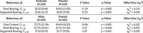 Overview Of Treatment And Sex Main Effects In The Open Field Test From Download Scientific