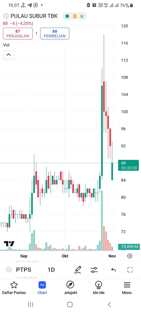 Saham Ptps Pt Pulau Subur Tbk Stockbit