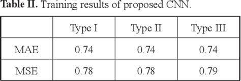 Table Ii From A Deep Learning Approach For Non Invasive Temperature Measurements Using