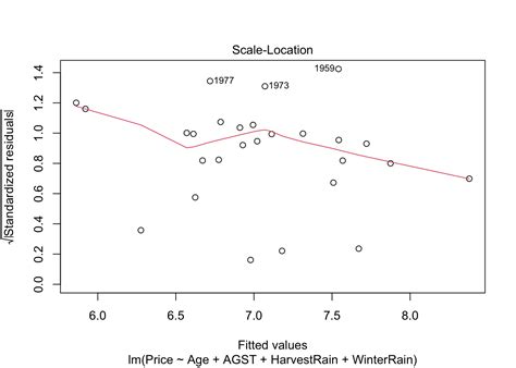 multicollinearity graph