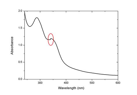 Why Do I Get An Abrupt Increase In Uv Vis Absorbance Spectra Researchgate