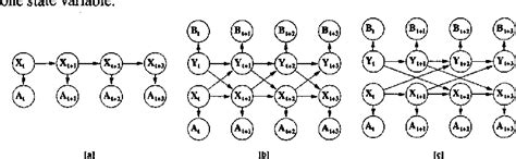 Figure 1 From Estimation Of Coupled Hidden Markov Models With