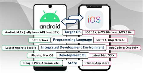 How To Convert Android App To IOS TopDevelopers Co