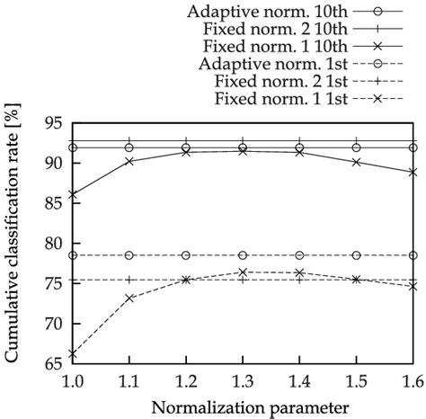 Classification Rates Versus Normalization Parameter Download High