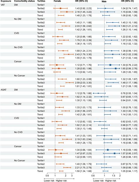 Sex Specific Association Of Visceral And Abdominal Subcutaneous Adipose