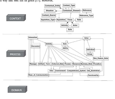 Figure 1 From Formalizing The Situation Of A Business Process Activity Semantic Scholar