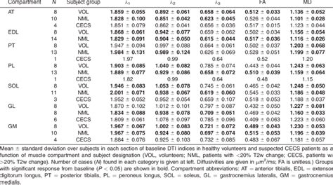 DTI Indices By Muscle And Subject Group Download Table