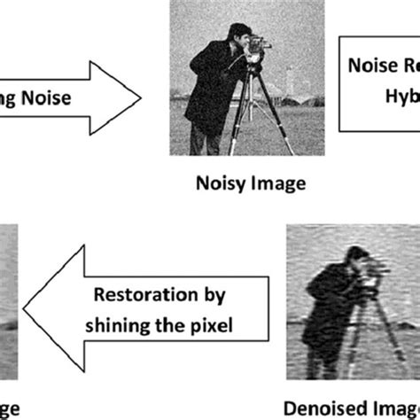 A Comprehensive Review Of Image Denoising In Deep Learning Request Pdf