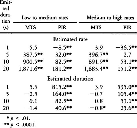 Mean Percentage Error Of Absolute Estimation For Momentary Time