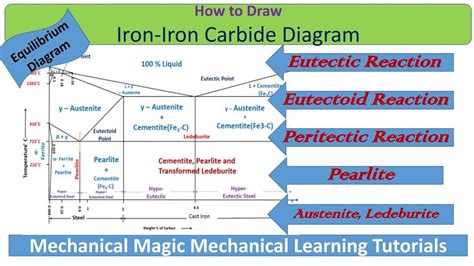 Understanding The Eutectoid Point In The Iron Carbon Diagram
