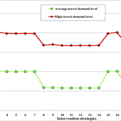 Objective Function Values For Different Intervention Strategies Download Scientific Diagram