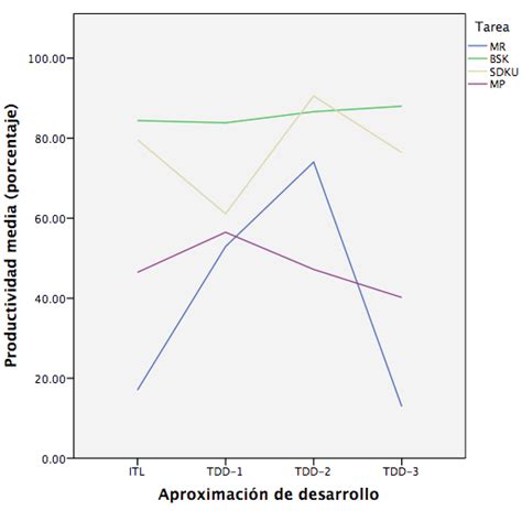 Gráfico De Perfil Variable Respuesta Productividad Download