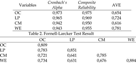 Model Validity And Reliability Test Results Download Scientific Diagram