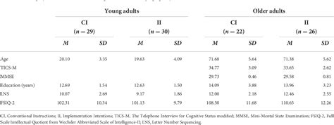 Table 1 From The Effects Of Implementation Intentions On Prospective Memory In Young And Older