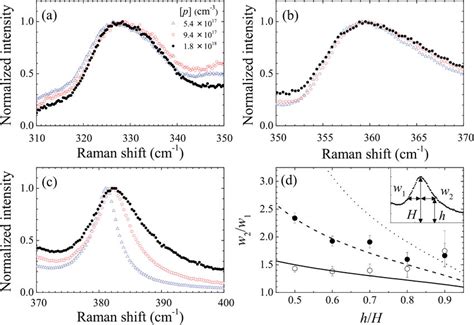 Normalized Raman Spectra For The Respective Modes Of To1 A Lo1 B