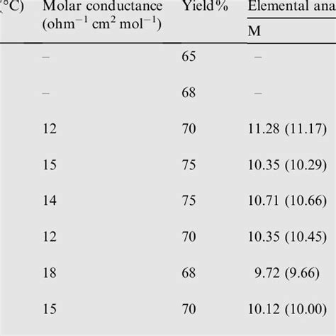 Physical Properties And Analytical Data Of Ligands And Metal Complexes