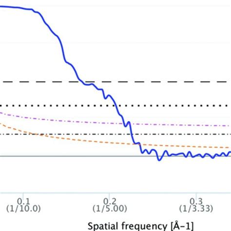 Example Fourier Shell Correlation Curve Plot Produced By The Fsc