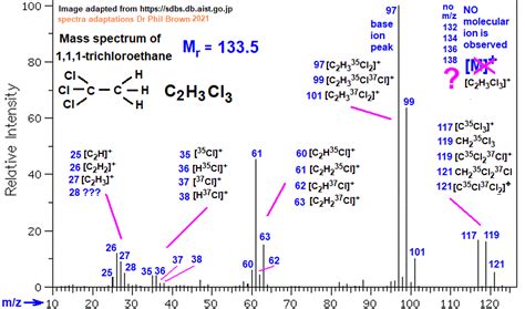 Mass Spectrum Of 111 Trichloroethane C2h3cl3 Ch3ccl3 Fragmentation
