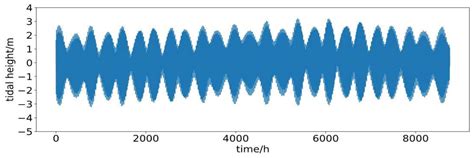Remote Sensing Free Full Text Research On Long Term Tidal Height Prediction Based