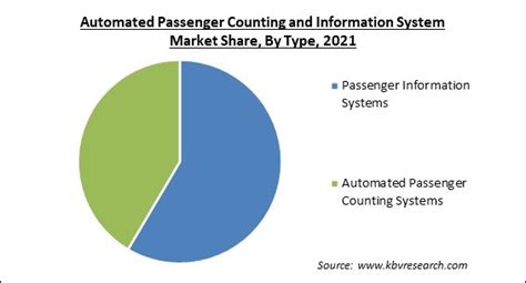 Automated Passenger Counting And Information System Market Size 2028