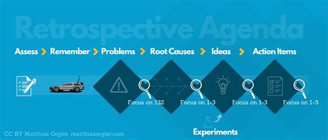 Why Your Sprint Retrospectives Fail And How To Make Them Inspire Real Change Matthias Orgler