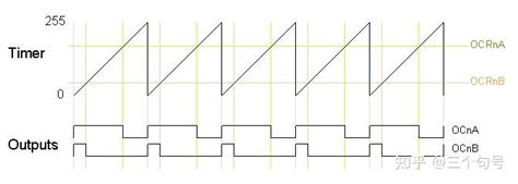 基于arduino Uno的自定义pwm信号 知乎