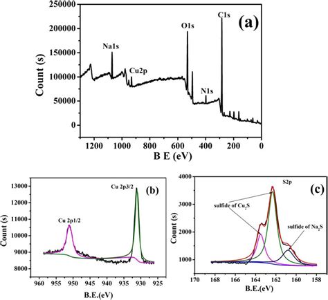 A Xps Results Of Cu 2 S Qds B The Amplified Xps Of Cu 2p Download Scientific Diagram