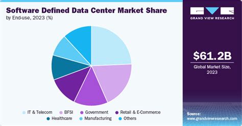 Software Defined Data Center Market Size Report 2030