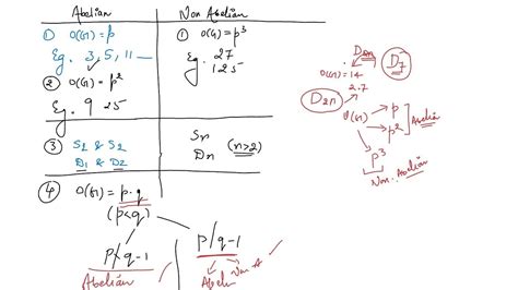 Examples Of Abelian And Non Abelian Group Youtube