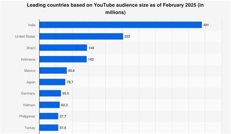25 YouTube stats marketers should know in 2025 [Updated] - Amplitude ...