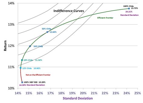 Risk Return Indifference Curve