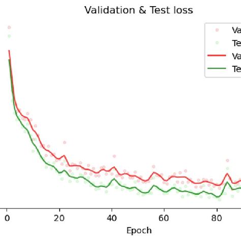 Training And Validation Loss Download Scientific Diagram