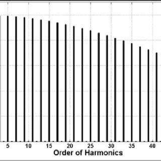 Normalized Harmonic Spectrum Of Line Current For Single Phase Download Scientific Diagram