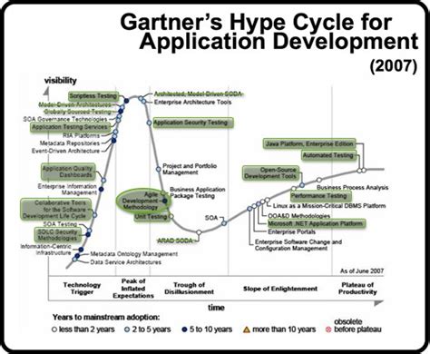 The Adoption Of Agile Talc Vs Hype Cycle Ullizee Inc Gunther Verheyen The Adoption Of Agile Talc Vs Hype Cycle Ullizee Inc Gunther Verheyen