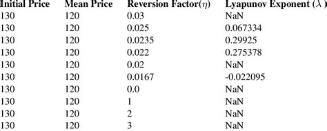 Lyapunov Exponents For Model 1 At 200 Iterations Download Table