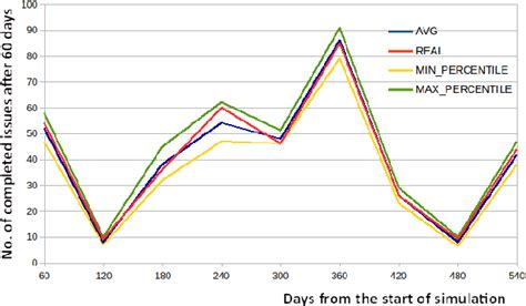 Figure 9 From Assessing The Risk Of Software Development In Agile